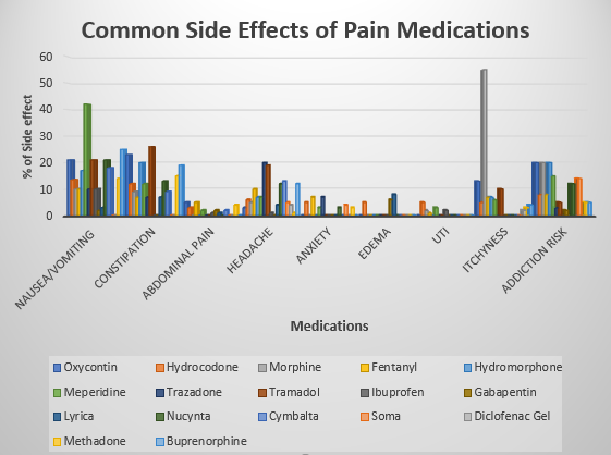 Taking Pain Medications? Here Are Some Common Side Effects.