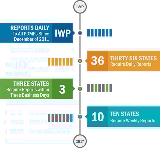 The Ultimate Guide to the PDMP